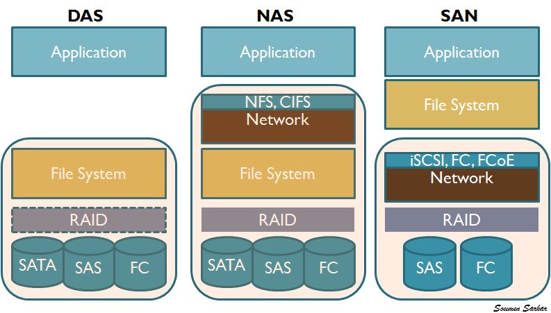 Cuboid - Technology, Industry and People: A storage system potpourrie ...