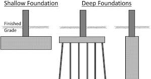 FOUNDATION TYPES OF FOUNDATION