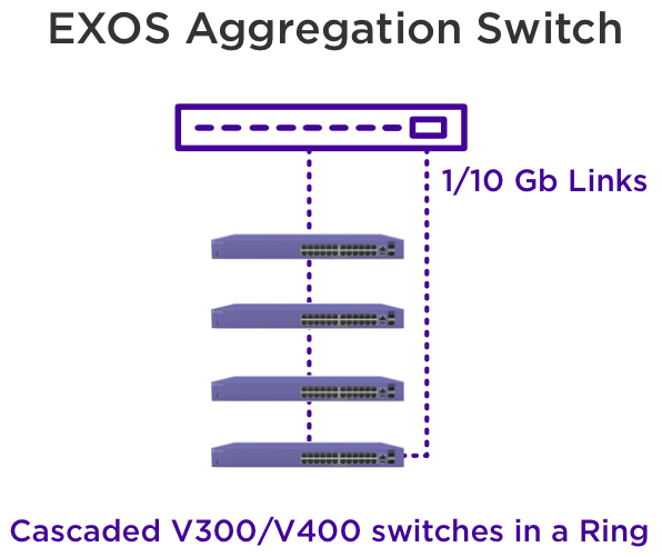 Extreme Switch - Extended Edge Switching (aka, VPEX) | AnalysisMan