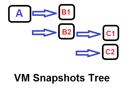 Undercity of Virtualization: Virtual Machine Snapshot Details ...