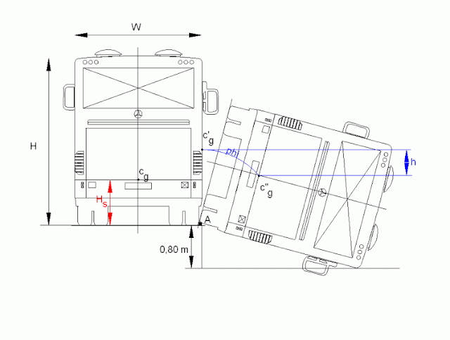 DIECIOCHO RUEDAS: MARCOPOLO OBTIENE CERTIFICACIÓN ECE R66 PARA LA ...