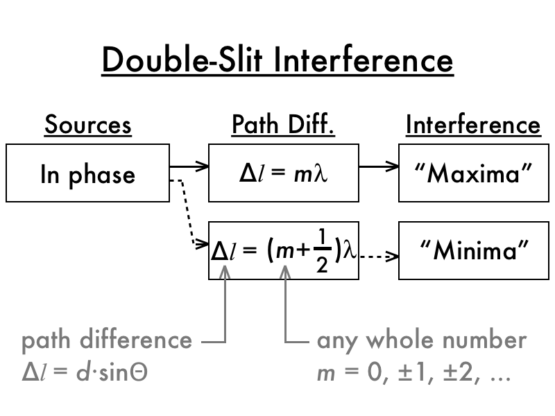 P-dog's blog: boring but important: Presentation: double-slit interference