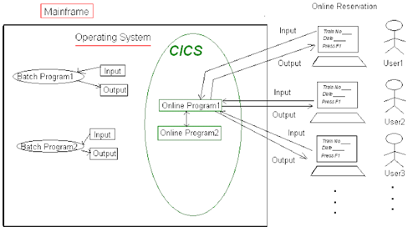 Introduction to CICS - Mainframes