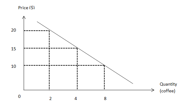 Microeconomics: Coffee Prices on the Rise