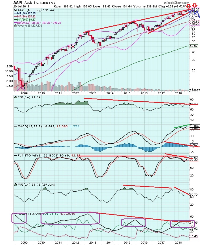 The Keystone Speculator™: AAPL Apple Monthly and Weekly Charts; Overbot ...
