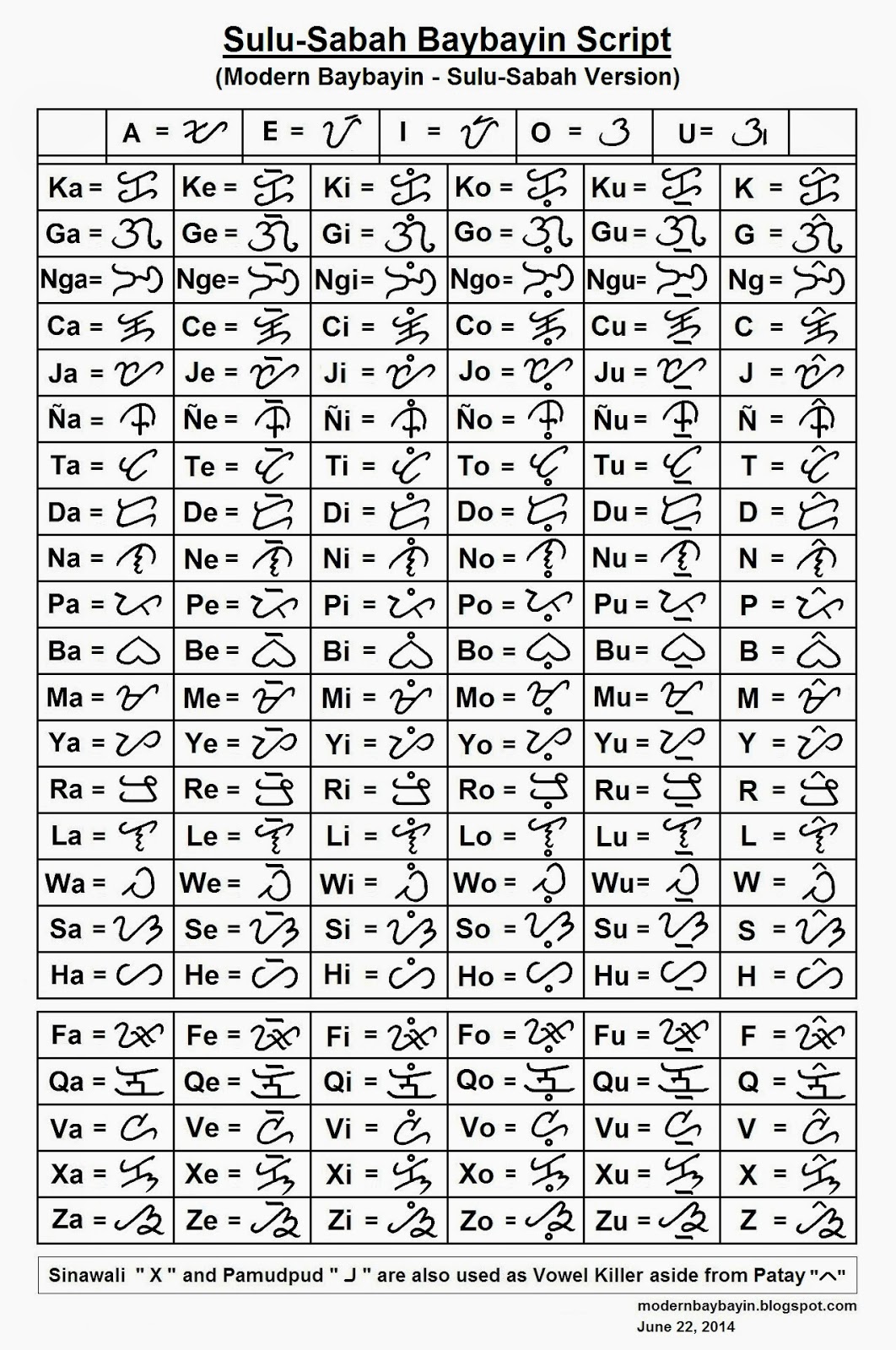 Development and Standardization of Baybayin script: Baybayin Variants