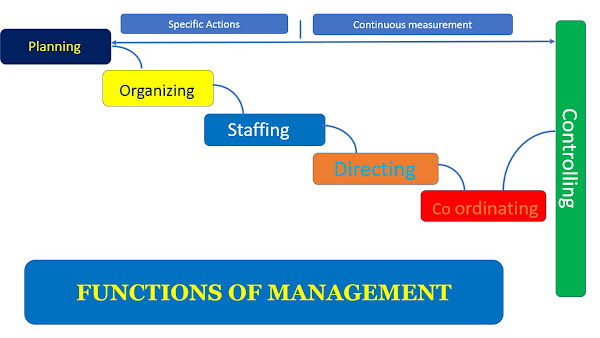 Managerial functions of Planning, Organizing, staffing, Directing and ...