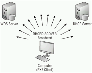 PXE Server on Windows 架設安裝教學 @ 符碼記憶