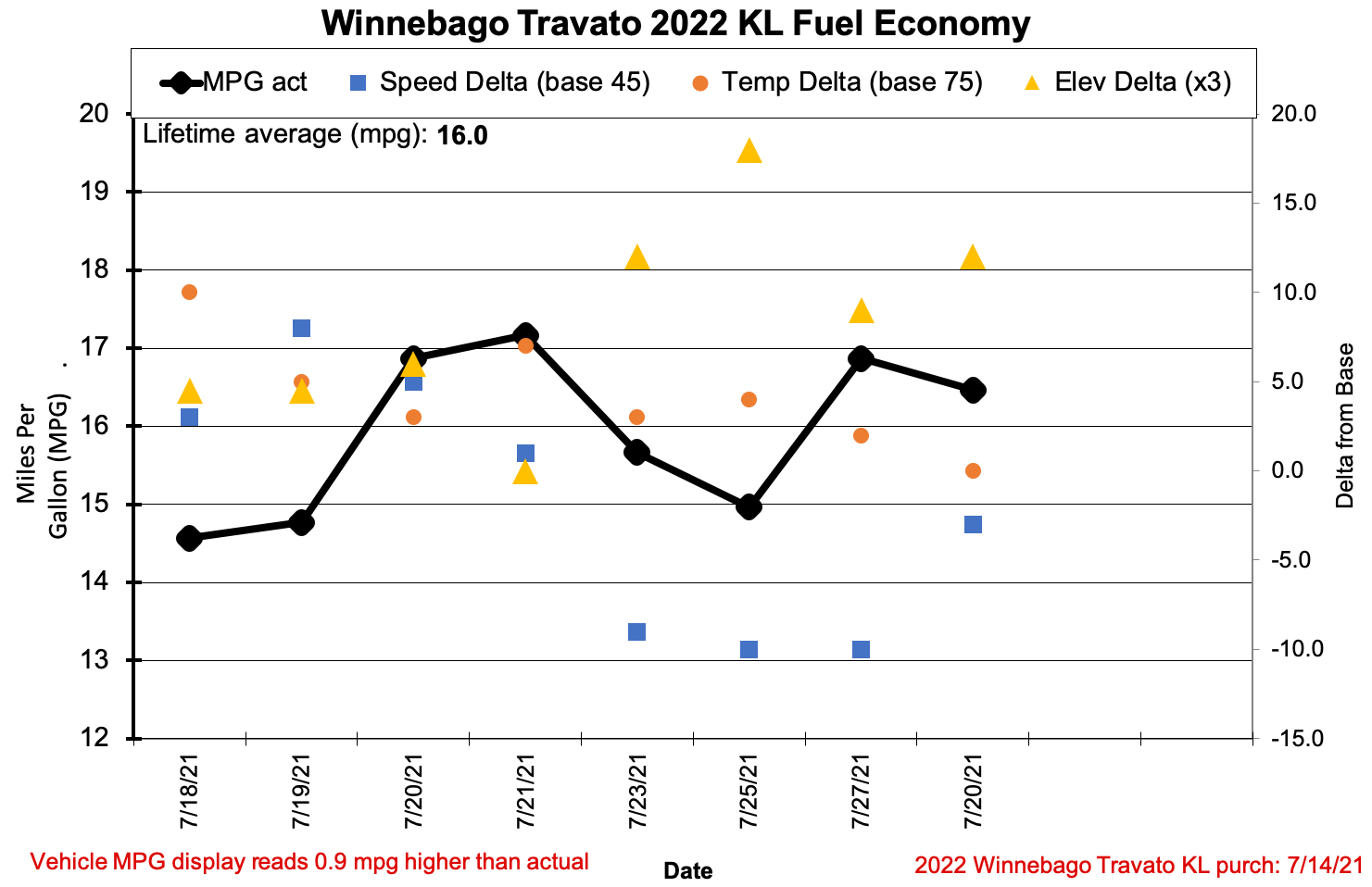 Winnebago Travato Observations ~ Westbrook RV Travel Log
