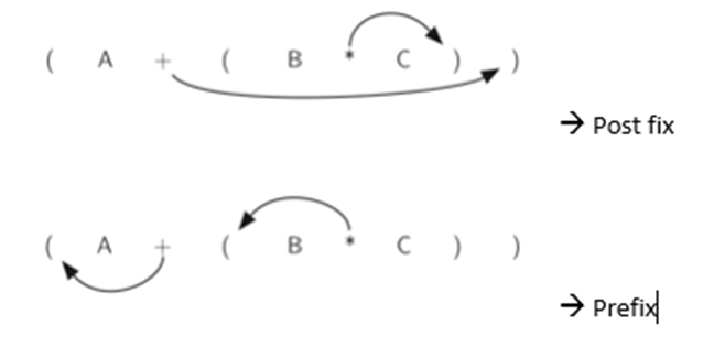 Materi Infix, Prefix, dan Postfix dengan Stack - Struktur Data
