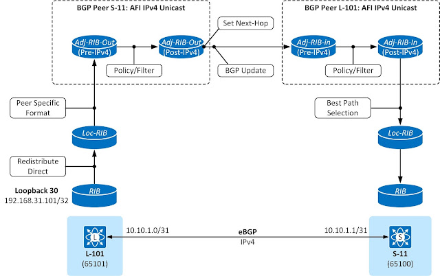 The Network Times: BGP EVPN Underlay Network with BGP (Multi-AS)