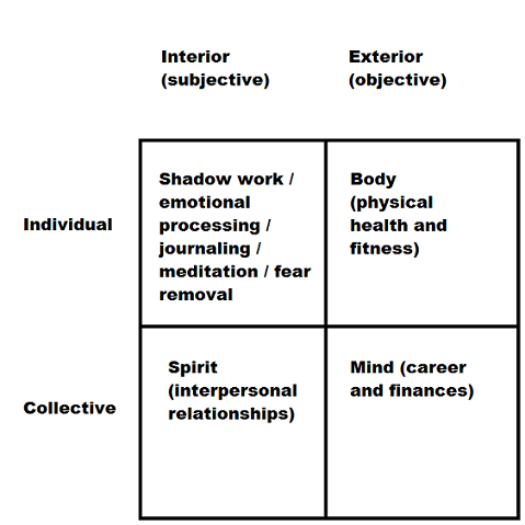FC Student Blog: Adding levels to the quadrants