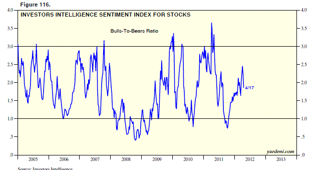 Dr. Ed's Blog: Stock Market Sentiment