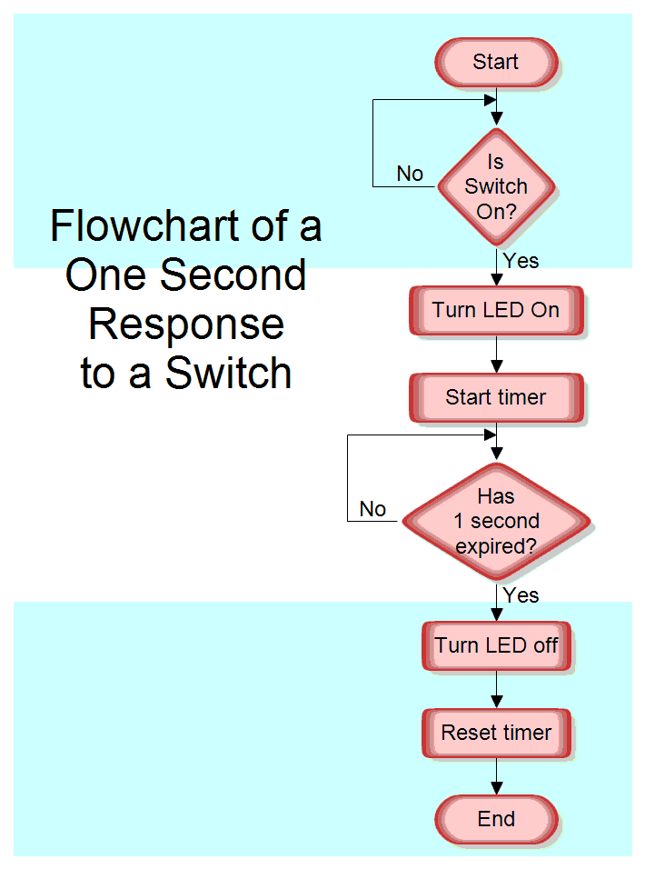 Contoh Flowchart LENGKAP 100+