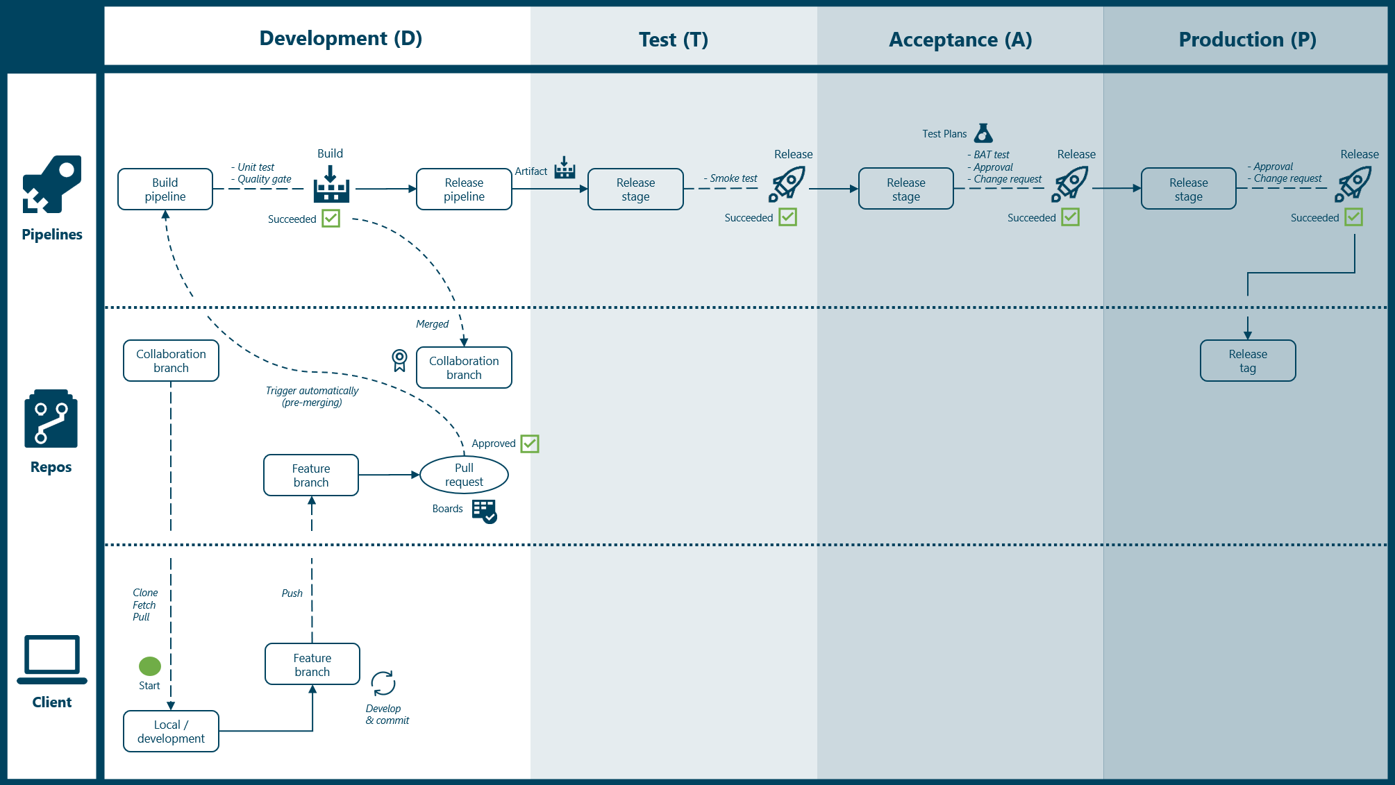 Microsoft BI Tools: Introduction to Azure DevOps for Developers
