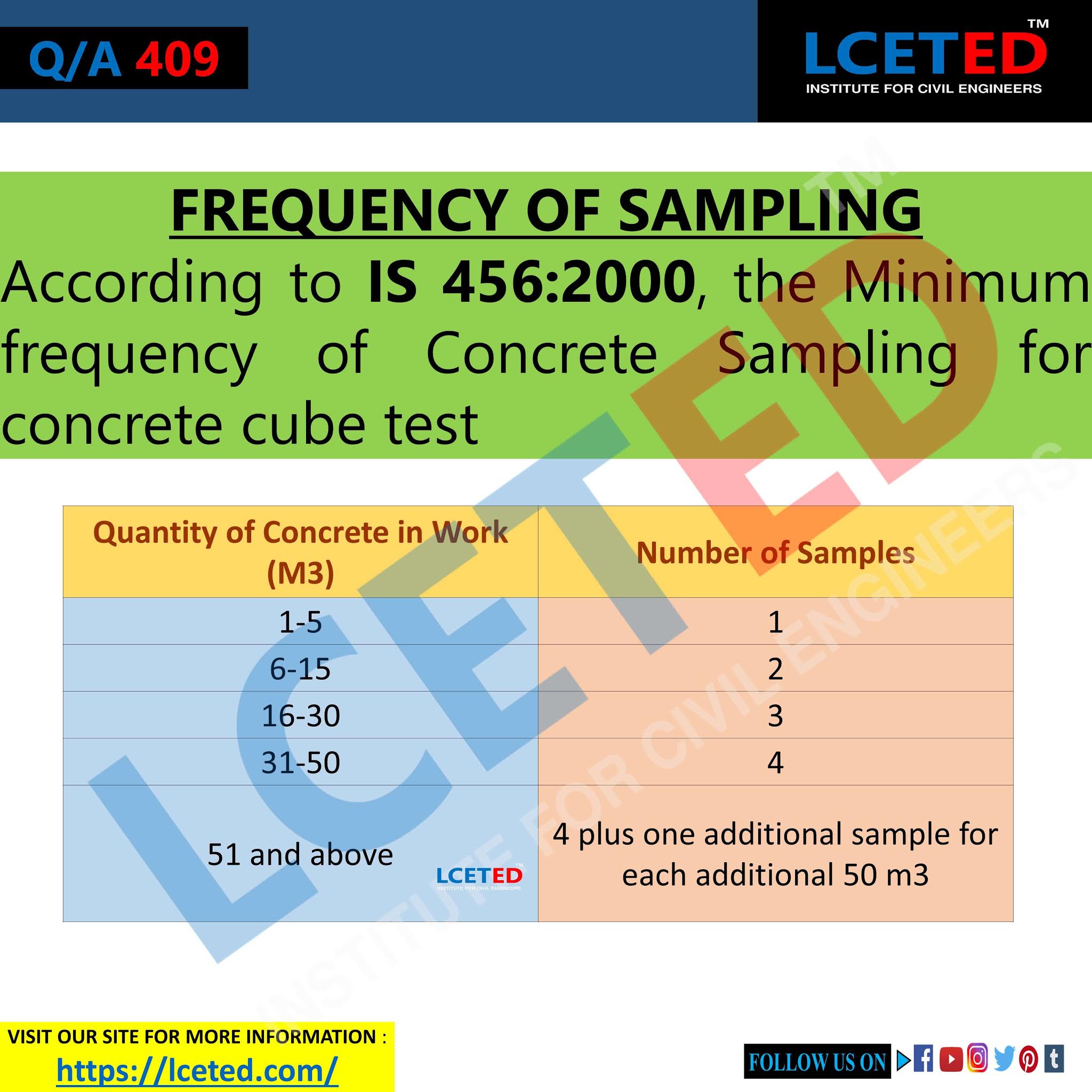 Compressive Strength of Concrete | Cube Test, Procedure, calculation ...
