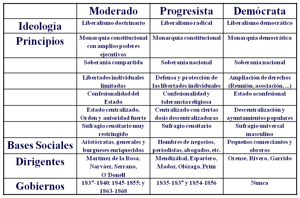 BIOMBO HISTÓRICO: EL LIBERALISMO EN EL SIGLO XIX