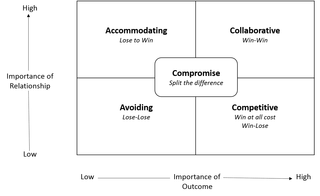 Negotiation MGT 450: 2016