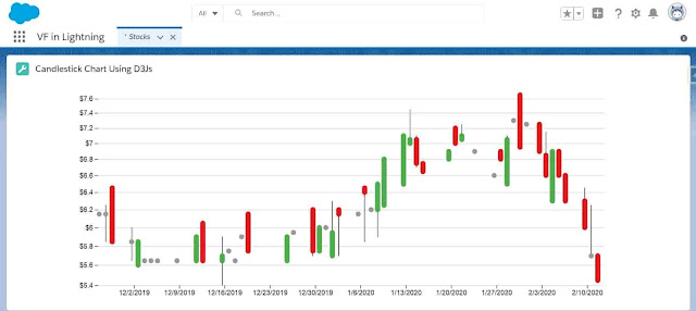 D3.js Candlesticks chart in Lightning web component