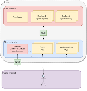 Blue and Red Network Topology in Azure (Virtual Network without ...