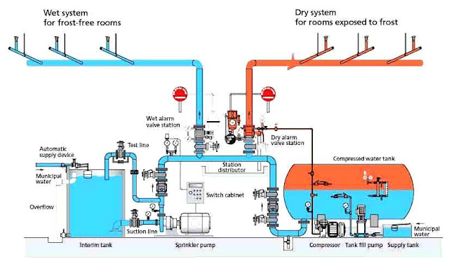 Fire Fighting Design.