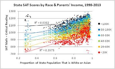 The Unsilenced Science: Black Suits, Gowns, & Skin: SAT Scores by ...