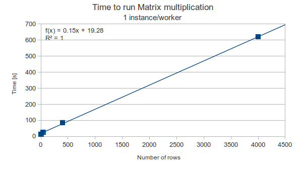Distractions: Timing Matrix Multiplication in SciDB and Setting the ...
