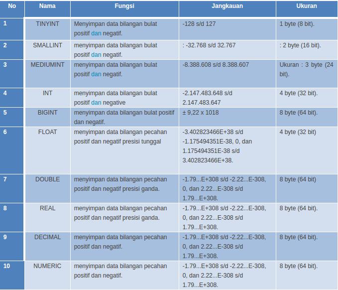 Teori Dasar Database MySQL | PondokCode