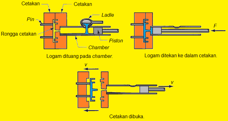 Teknologi Manufaktur: Pengecoran dengan Mesin Cold-chamber