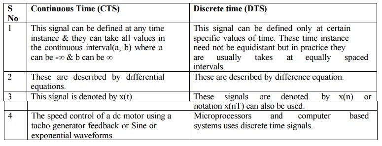 Classification of CT and DT signals