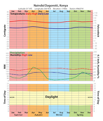 Jambo Kenya!: Weather and Climate in Kenya