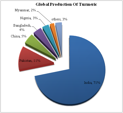 Turmeric Pakistan