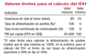 Índice de Desarrollo Humano: 2016