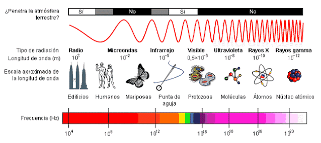 Espectro de Frecuencia