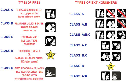 TYPE/CLASSIFICATION OF FIRES