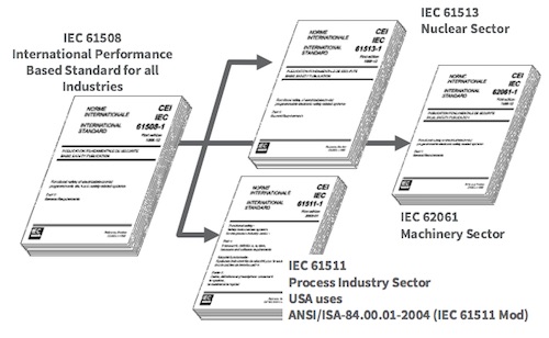 Sistrack Blog: What is the difference between IEC 61511 and IEC 61508
