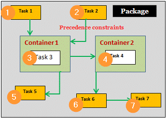 Microsoft Business Intelligence (Data Tools)|SSIS - Control Flow