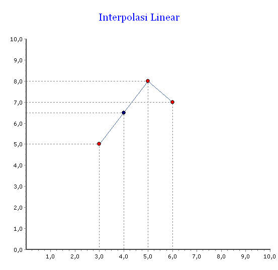 Pemodelan Matematika dan Pemrograman: Konsep Dasar Interpolasi