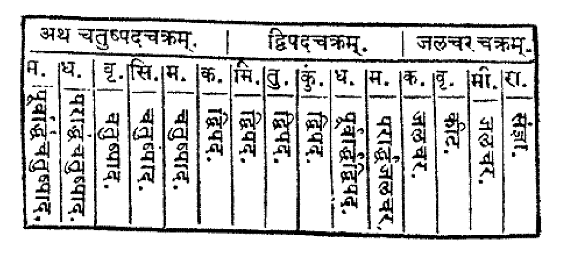 Hindu Astrology: Parashara: Charts and Tables