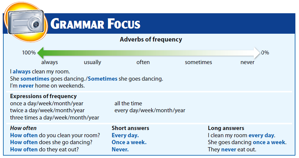 Adverbs of frequency - English Grammar