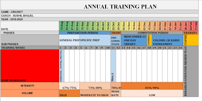 How to make an ANNUAL TRAINING PLAN for Athletes and Why it is ...