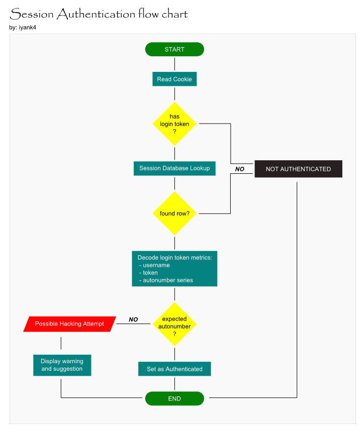 Authentication Flowchart