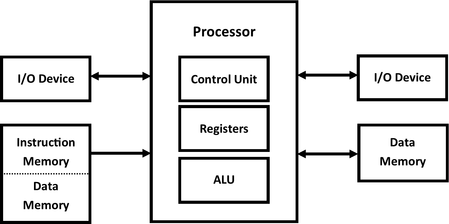 What is a CPU Architecture?