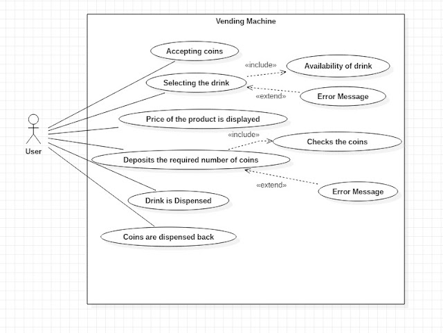 UML - Use Case Diagram for Vending Machine