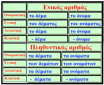 ΑΣ ΤΑΞΙΔΕΨΟΥΜΕ ΜΑΖΙ!!!: ΑΝΙΣΟΣΥΛΛΑΒΑ ΟΥΔΕΤΕΡΑ ΣΕ -ΜΑ