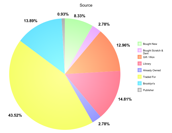 Read All The Things!: Wrap Up: 2020 Reading Statistics