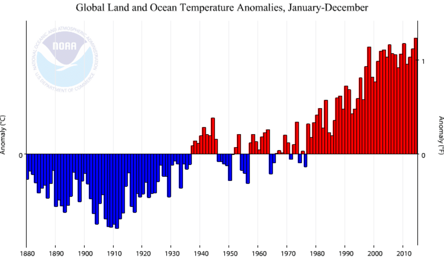 Sustentabilidade do Planeta Terra: A diferença entre tempo e clima