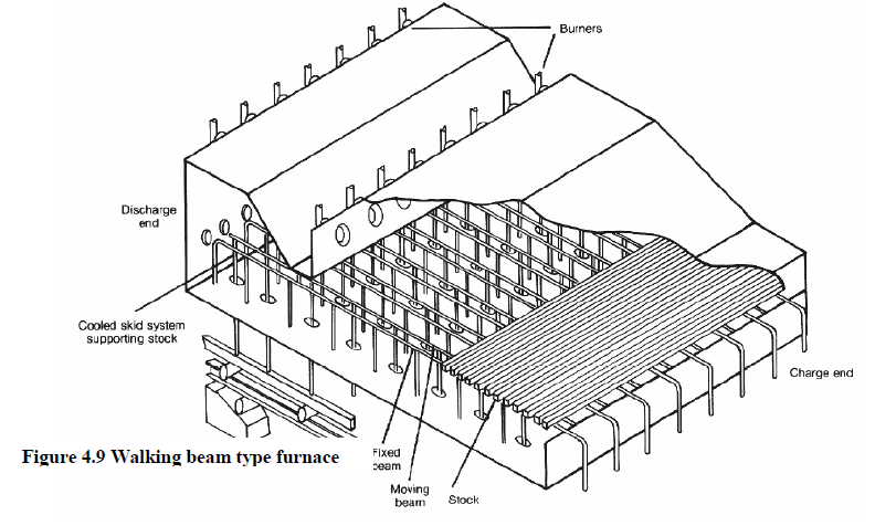 Mechanical Engineering - Construction & Maintenance: Furnaces - Types ... Mechanical Engineering - Construction & Maintenance: Furnaces - Types ...