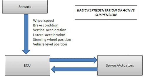 Active Suspension System