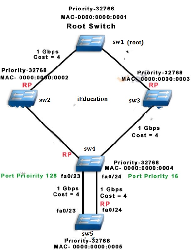 STP (Spanning Tree Protocol ) - @iEducation